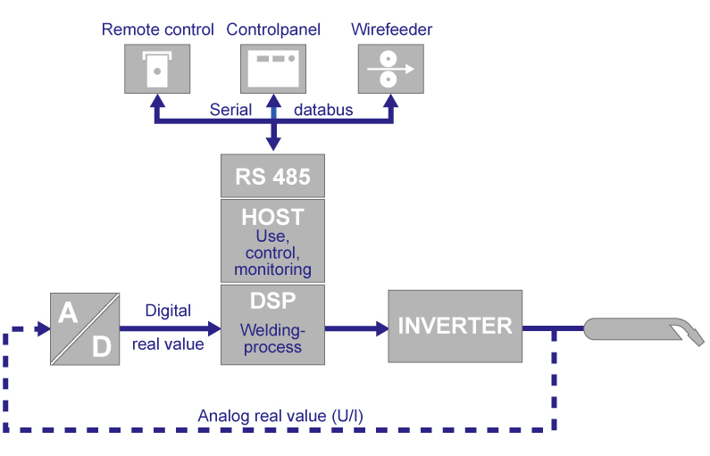 Application and advantages